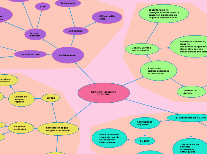 ÉTICA UTILITARISTA DE J.S MILL - Mind Map